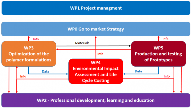 WAPOL : sustainable polymer flame retardants - The project